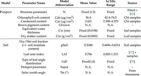 prosail model parameters the parameter abbreviation is the