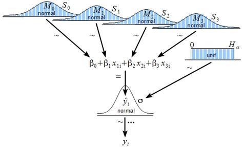 bayes regression bagaimana cara dilakukan dibandingkan dengan regresi standar