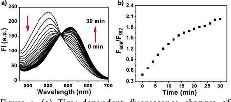 Figure 1 From A Versatile Ratiometric Fluorescent Probe Based On Two Isophorone Fluorophore For