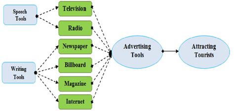 Conceptual Model Of The Survey Download Scientific Diagram