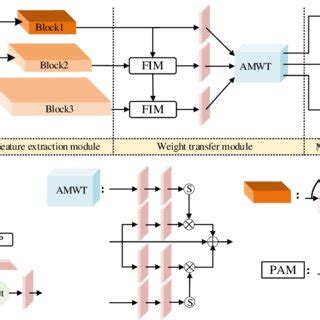 The Network Structure Of This Paper Download Scientific Diagram