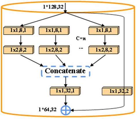 Resnext Module Network Structure Proposed In This Research Download Scientific Diagram