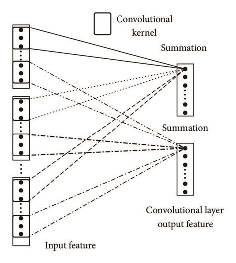 Convolution Process Sketch Figure Download Scientific Diagram