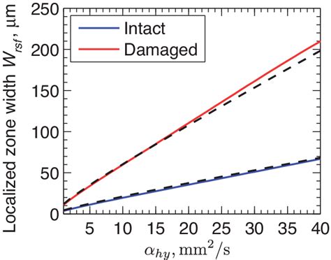 Rate Strengthening Friction A Plot Showing How The Localized Zone