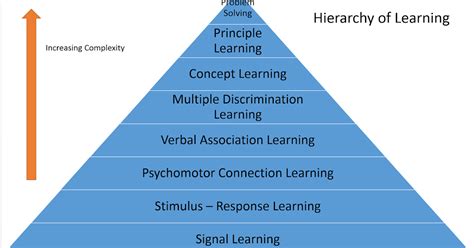 gagne hierarchy of learning types
