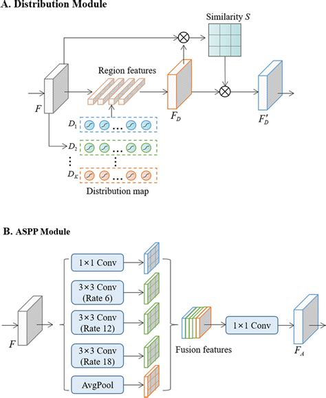 Structure Of Dilated Distribution Module A And Aspp Module B A The