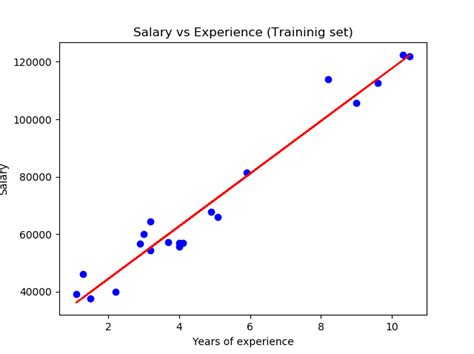 simple linear regression model in 7 steps with python by samet girgin medium