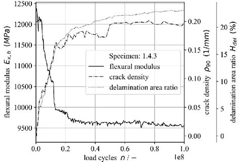 Evolution Of The Smoothed Flexural Modulus Crack Density And Download Scientific Diagram