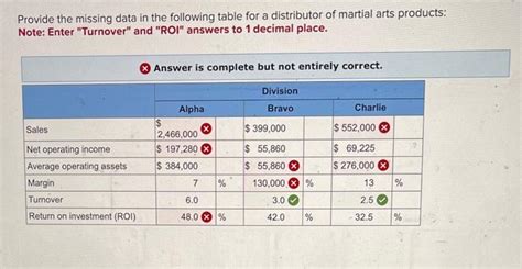 Provide The Missing Data In The Following Table For A