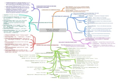 Topic 28 Linguistic Macrofunctions Coggle Diagram