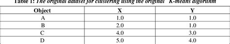 Table 1 From Modified Selection Of Initial Centroids For K Means