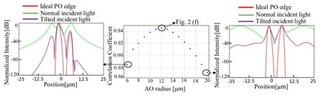 The Variation Of Correlation Coefficient Between Ideal And