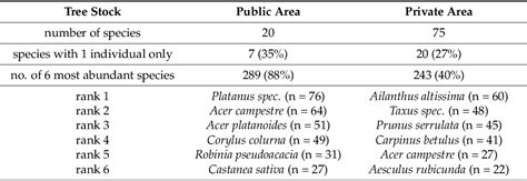 Table 2 From Mapping Urban Green And Its Ecosystem Services At Microscale—a Methodological