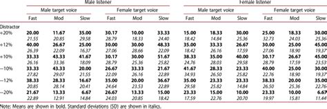 Mean Percentage Of Errors Made By Distractor Type Magnitude And Download Scientific Diagram