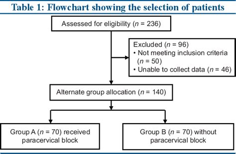Table 1 From Effect Of Body Mass Index On The Efficacy Of Paracervical Block For Ultrasound