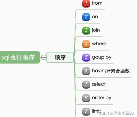 mysql关键字select、group by的执行顺序 select group by执行顺序 csdn博客