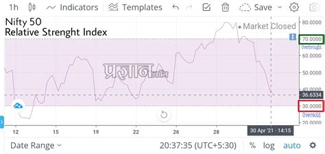Technical Analysis RSI Indicator