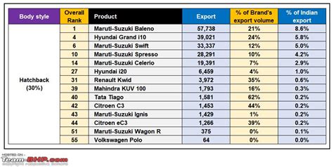 Fy 2023 24 Indian Car Export Analysis Japanese And Korean Mncs Contribute 88 Indian Mncs 2
