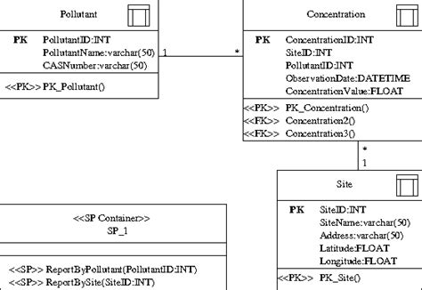 Figure 1 From Using Uml To Model Relational Database Operations