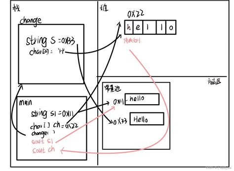 java接口及字符串常用方法 接收给定的一行字符串 字符串样式 hello edu coder 。字符串中的逗号为英文逗 csdn博客