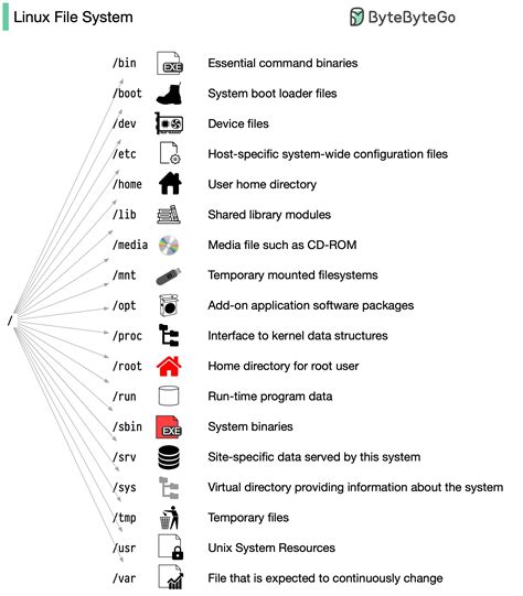 Bytebytego Linux File System Explained