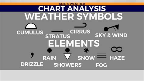 Weather Nws Wind Chart Symbols Hurricane Mississippi Emergency