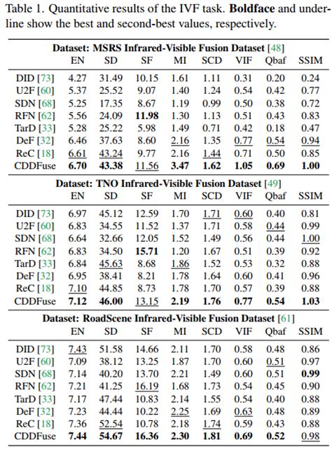 Cvpr2023：结合cnn和transformer的多任务多模态图像融合方法 知乎