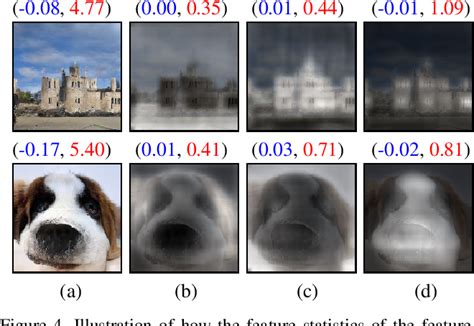 Figure 1 From Attentive Normalization For Conditional Image Generation Semantic Scholar
