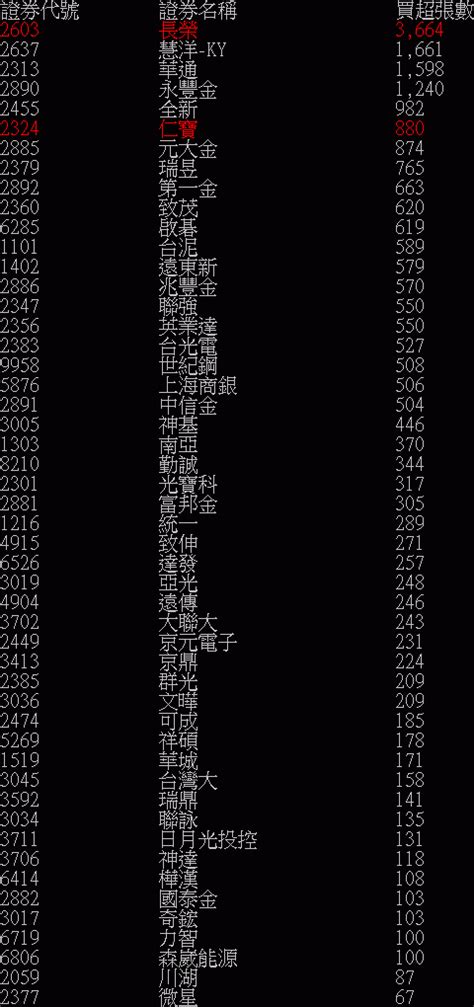 情報 0222 上市投信買賣超排行 Stock板 Disp Bbs