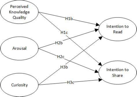 Figure 1 From Effects Of Clickbait Headlines On User Responses An