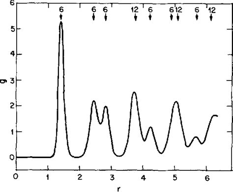 Figure 3 From Gaussian Core Model In Two Dimensions I Melting Transition Semantic Scholar