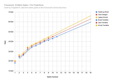framework laptop 16 batch shipment chart 93 by sarah sidronio