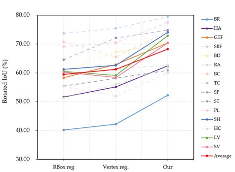 Comparison Of Rotated Iou Under Different Expressions Of The Oriented Download Scientific