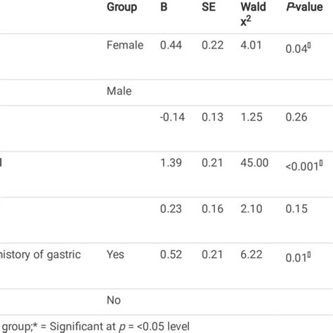 Factors Determining Knowledge Of Early Gastric Cancer Screening N1053 Download Scientific