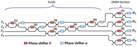 Schematic Illustration Of The 4×4 Mzi Based Reconfigurable Linear Download Scientific Diagram