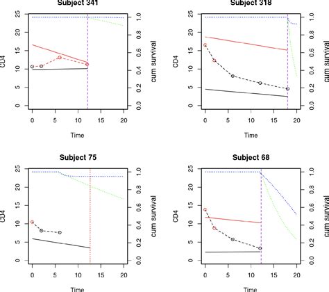 Figure 7 From A Joint Latent Class Model Of Longitudinal And Survival Data With A Time Varying