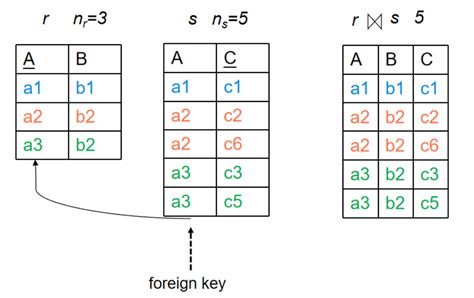 Query Processing And Optimization