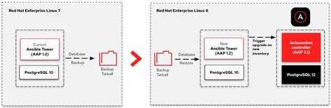 Ansible Automation Platform 12 To 2 Migration Guides Gineesh
