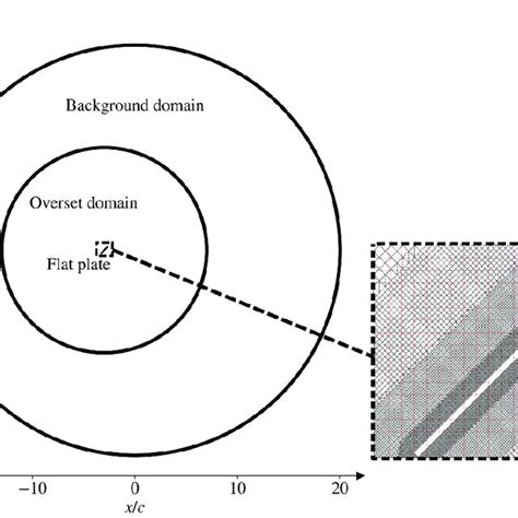 Setup Of The Computational Domain And Boundaries Atˆtatˆatˆt 0