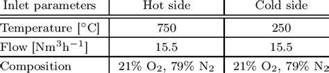 Inlet Parameters For The Simulation Download Table