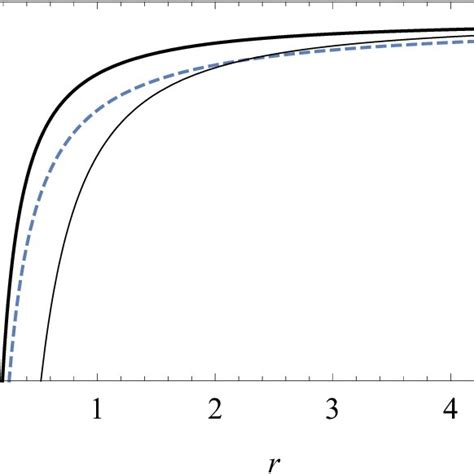 Gravitational Potential In D 3 Spatial Dimensions For A Point Wise Download Scientific