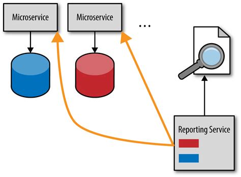 Microservices Antipatterns And Pitfalls Oreilly