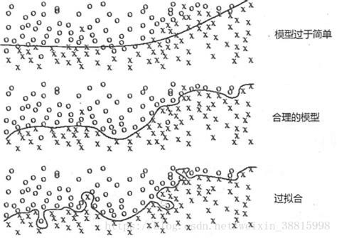 浅谈tensorflow的指数衰减学习率、正则化、滑动平均模型 指数衰减的学习率模型 csdn博客
