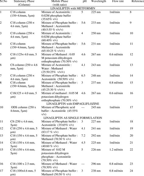 Summery Of Methods Related To HPLC Technique Download Scientific Diagram