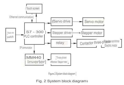 Developing A PLC Based Servo Filling Machine System IBottling