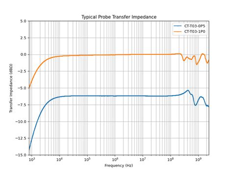 Ct T03 Broadband Current Transformer Esdemc Technology