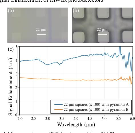 Figure 1 From Mwir Photodetector Arrays Enhanced By Integration With Si Micropyramidal