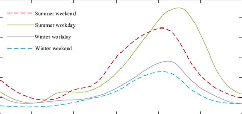 Prediction Of Charging Demand For Electric Vehicles In Different Scenarios Download