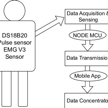 Block Diagram Of IoT Based Vital Signs Monitoring System Source Own Download Scientific