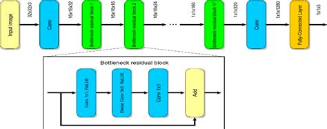 A Complete Practical Guide To Transfer Learning Part 2